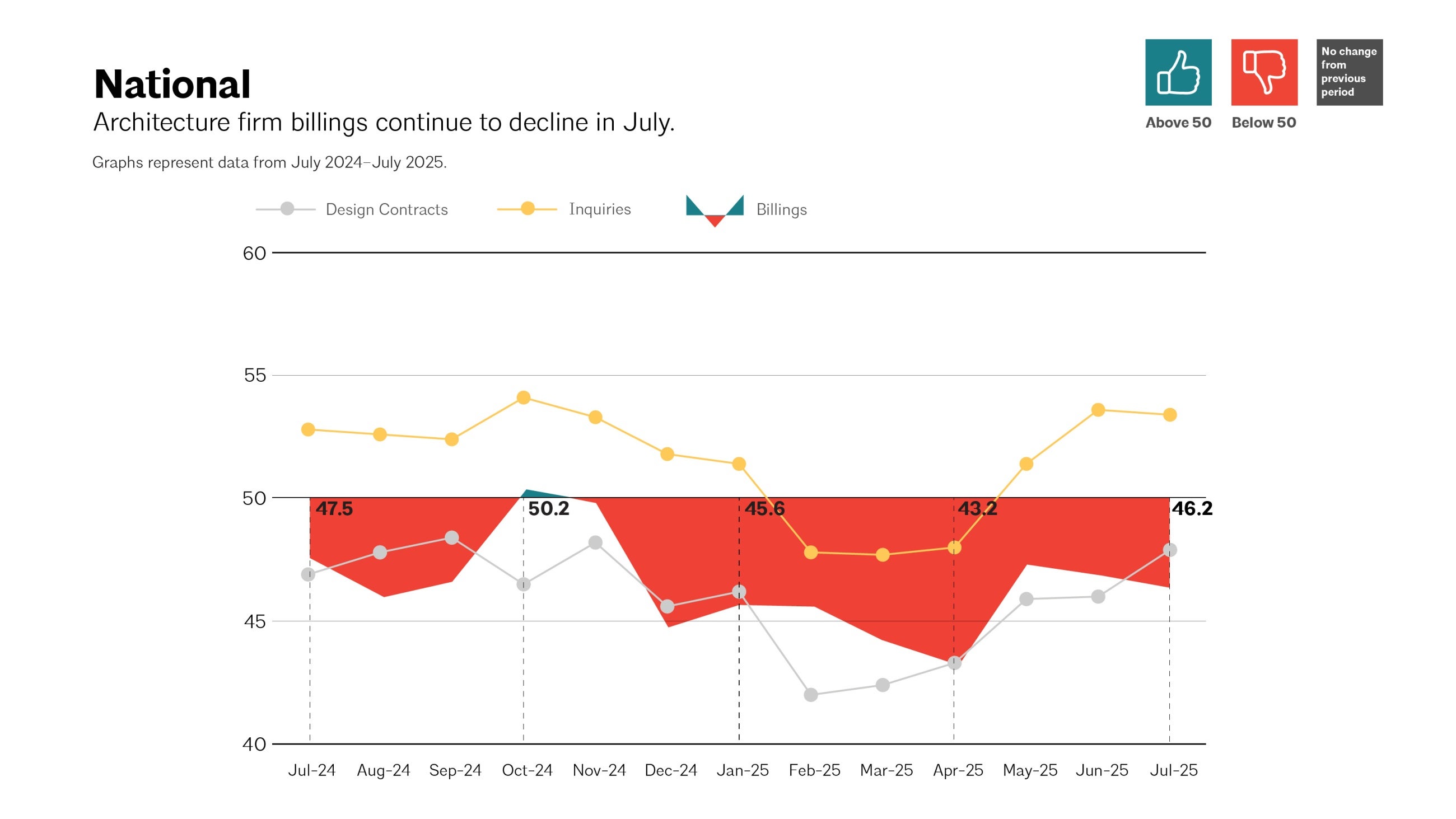 Architecture Billing Index (ABI) July 2025